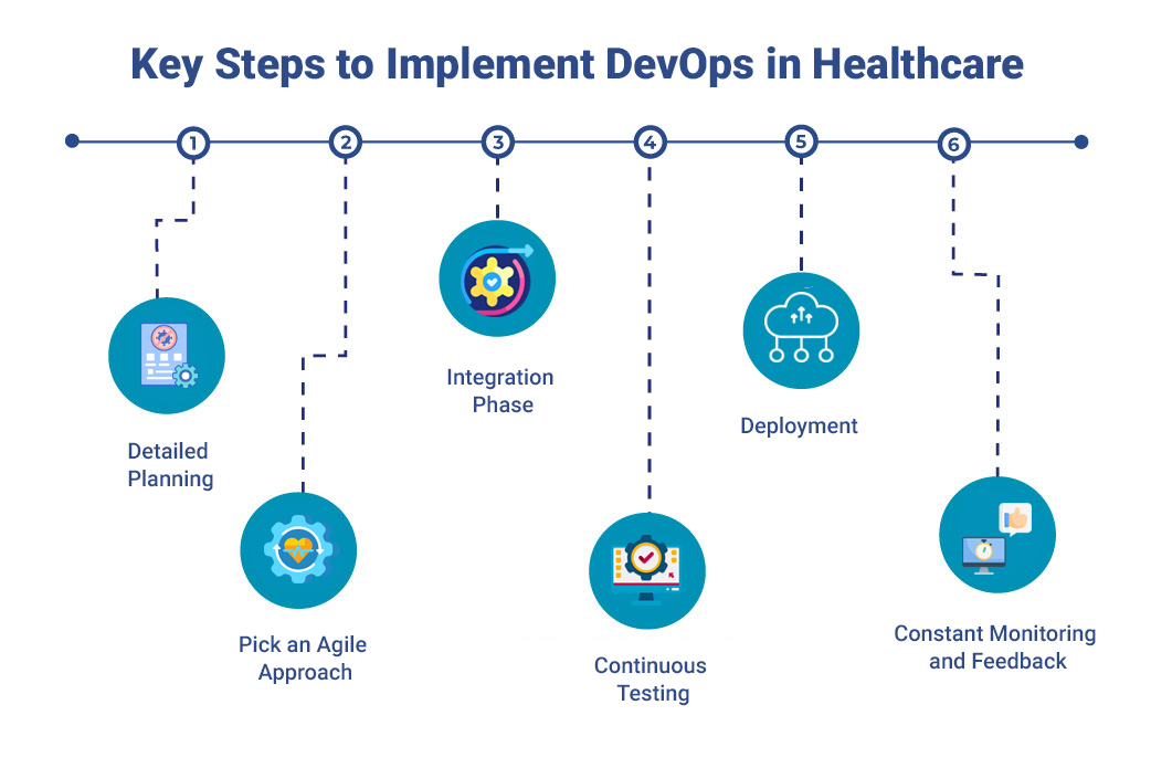 A Quick Guide on Implementing DevOps in HealthCare?